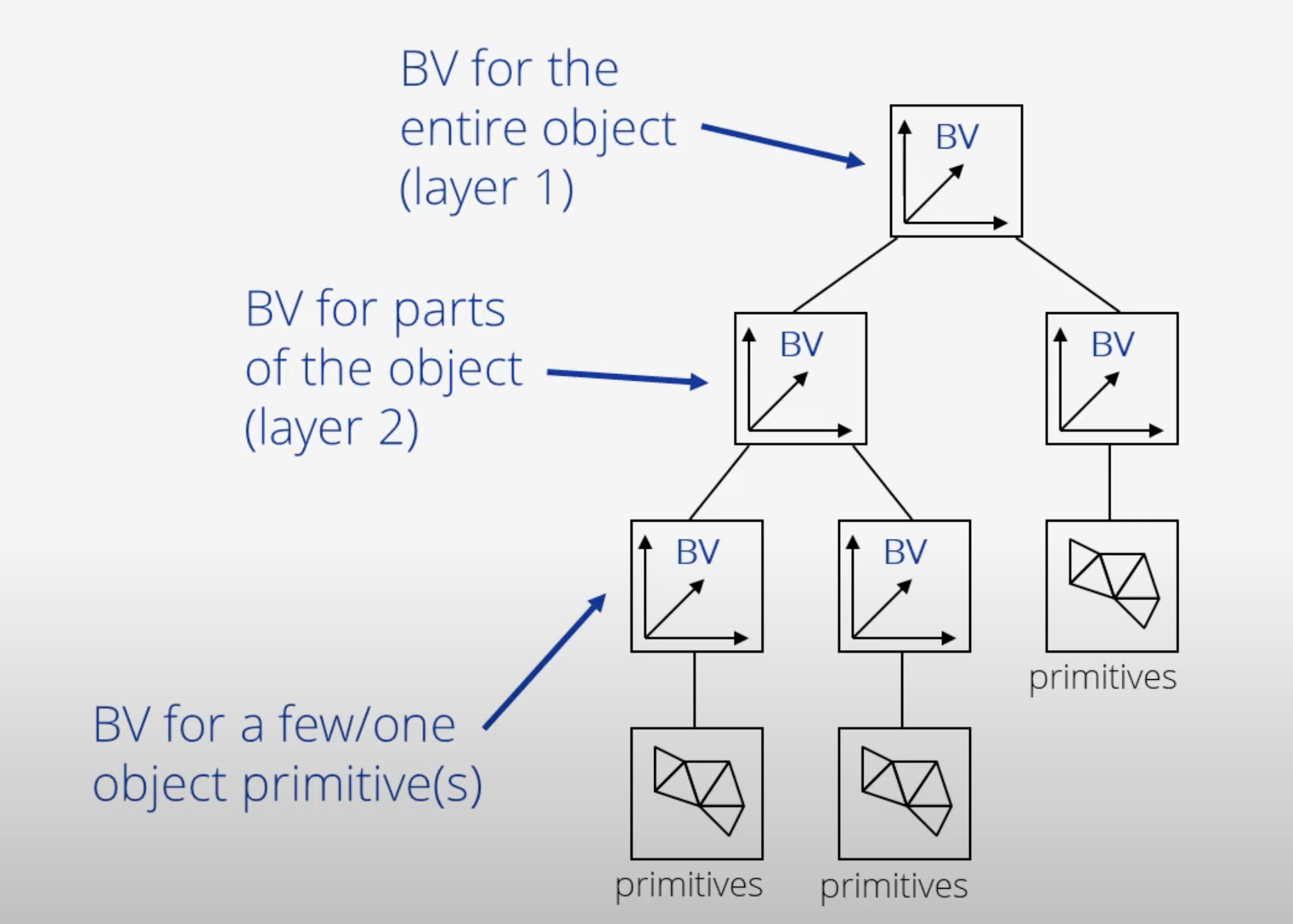 Chapter 2 - Bounding Volume Hierarchy (BVH) :: Solar Shading